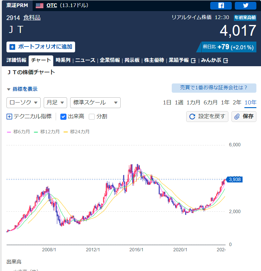 No.422286 このチャート見ると配当利回りし… - JT【2914】の掲示板 2024/02/10〜2024/02/13 - 株式掲示板 - Yahoo!ファイナンス