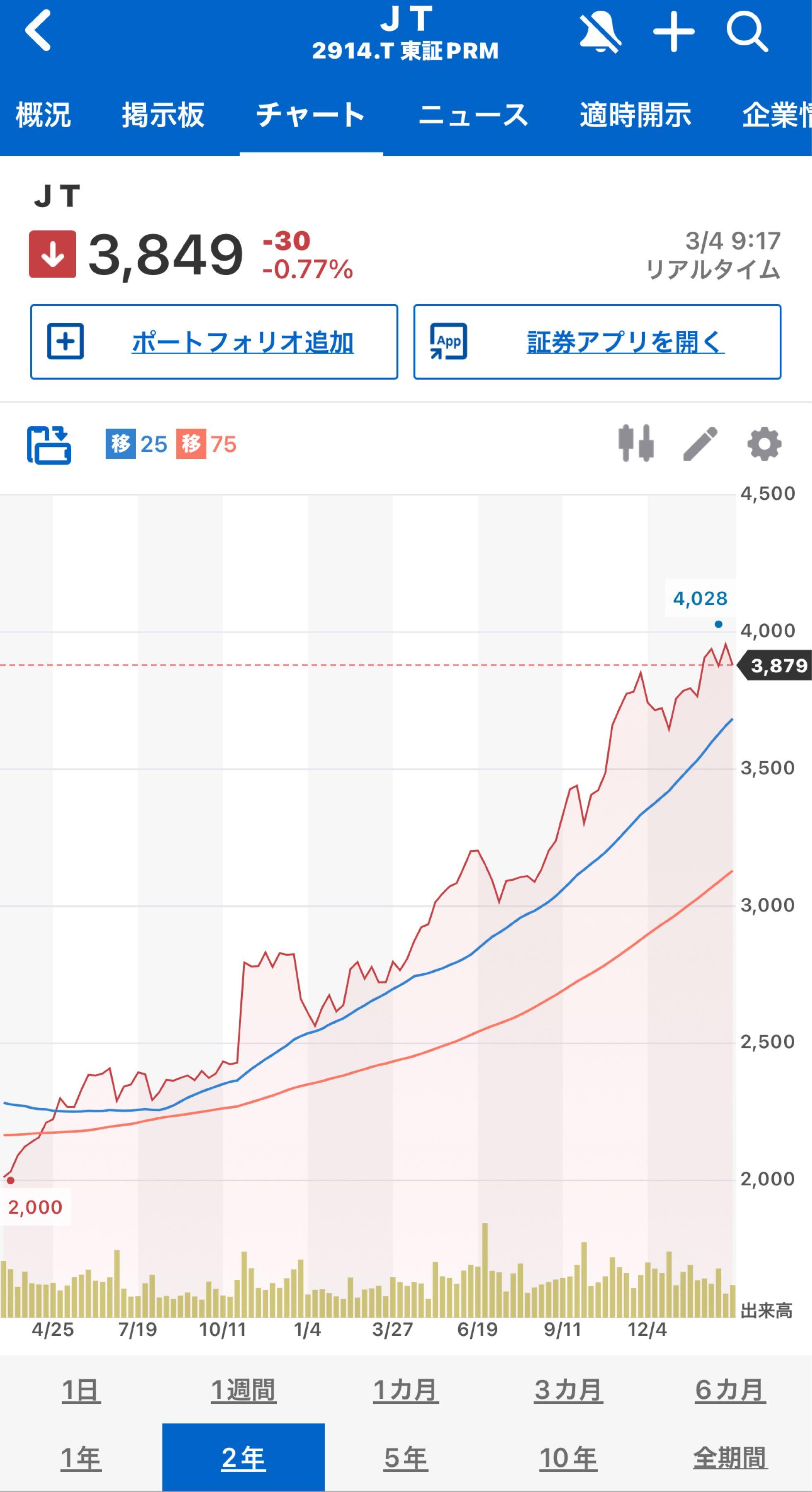 No.427058 私のポートフォリオは 日経平均… - JT【2914】の掲示板 2024/02/25〜2024/03/04 - 株式掲示板 - Yahoo!ファイナンス