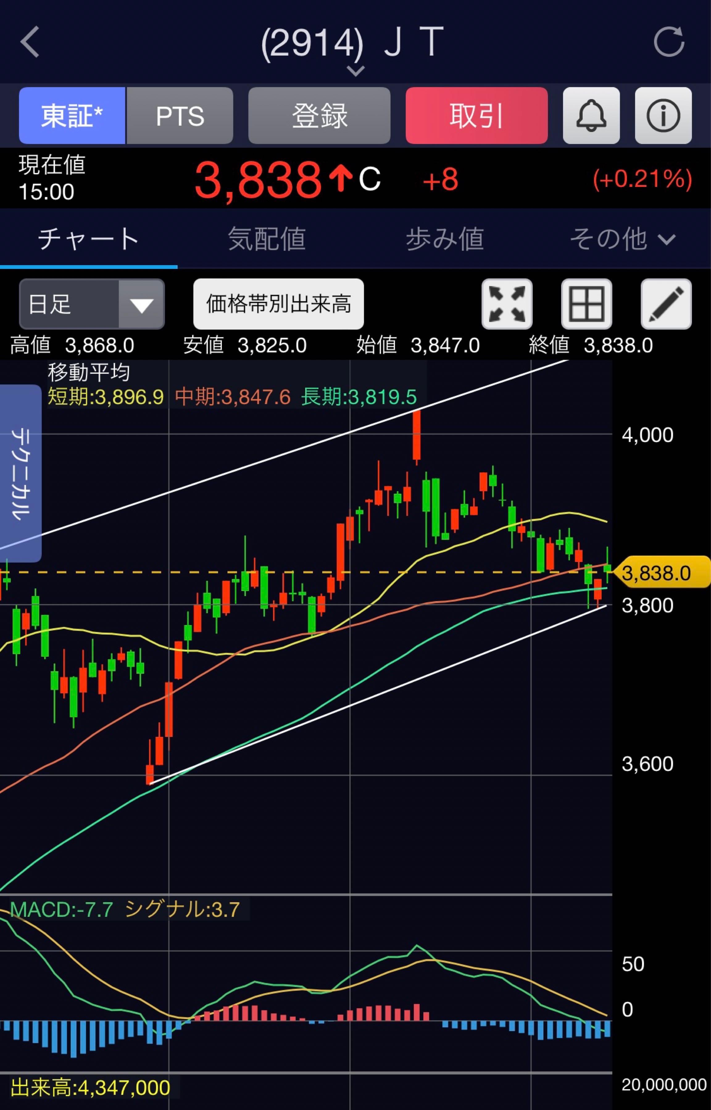 No.428504 下げ止まって反転開始？かな😅 - JT【2914】の掲示板 2024/03/13〜2024/03/21 - 株式掲示板 - Yahoo!ファイナンス