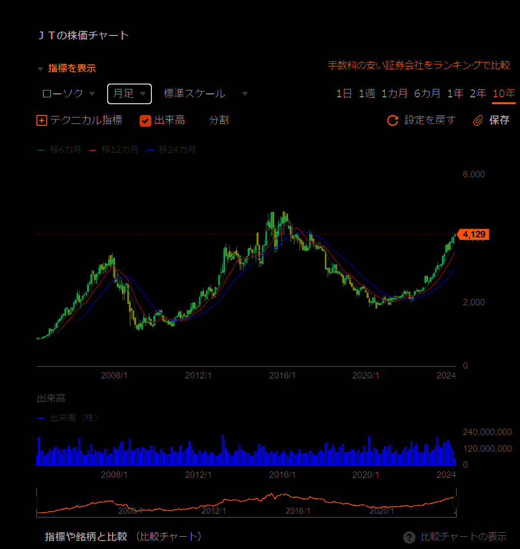 No.433147 月足で見れば日中の株価変動なん… - JT【2914】の掲示板 2024/04/11〜2024/04/17 - 株式掲示板 - Yahoo!ファイナンス