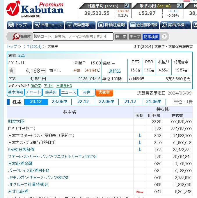 No.433352 政府が為替介入のための金策でい… - JT【2914】の掲示板 2024/04/11〜2024/04/17 - 株式掲示板 - Yahoo!ファイナンス