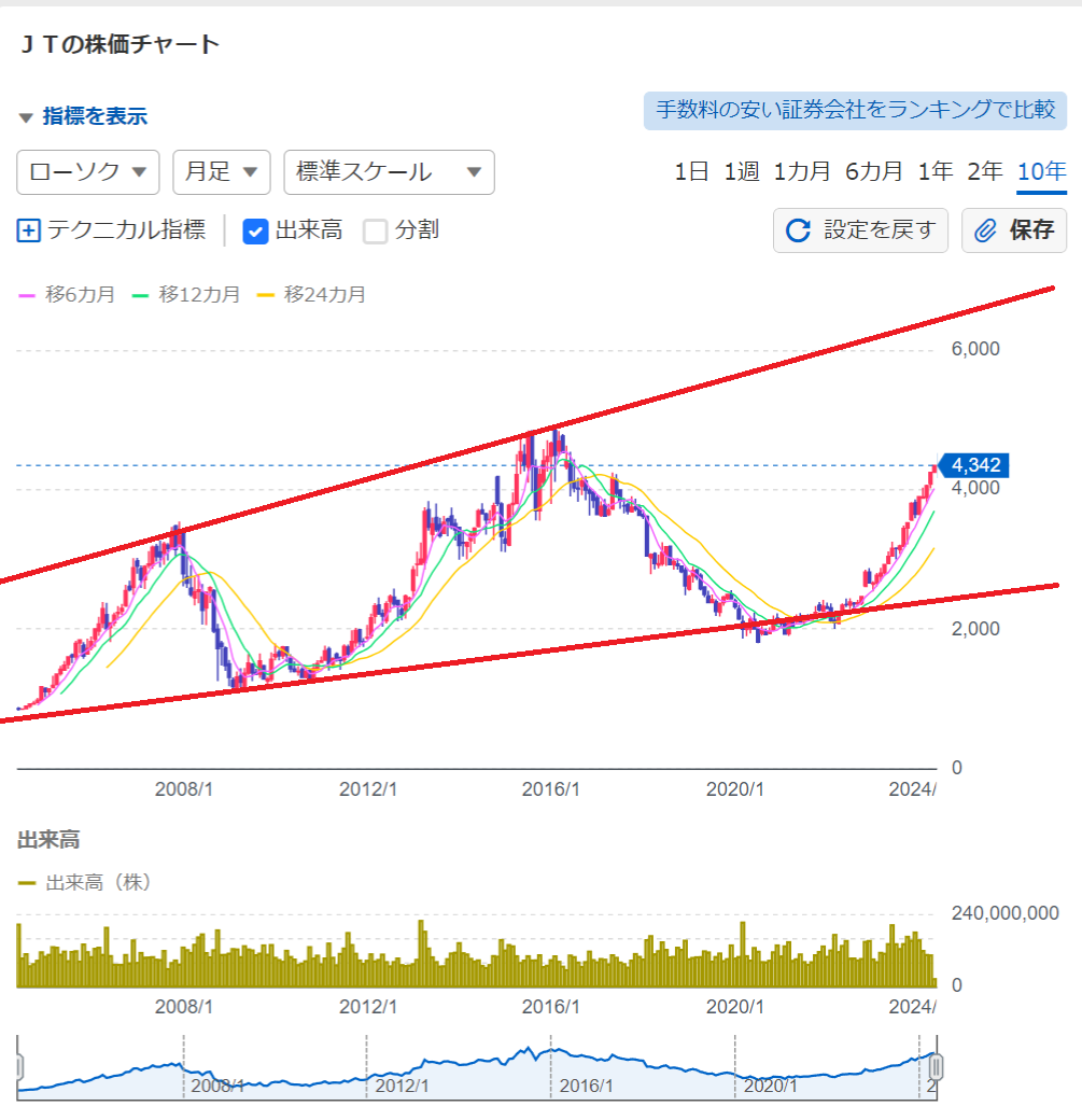 No.438005 6千円はいつ超えるのだろうか？… - JT【2914】の掲示板 2024/05/10〜2024/05/14 - 株式掲示板 - Yahoo!ファイナンス