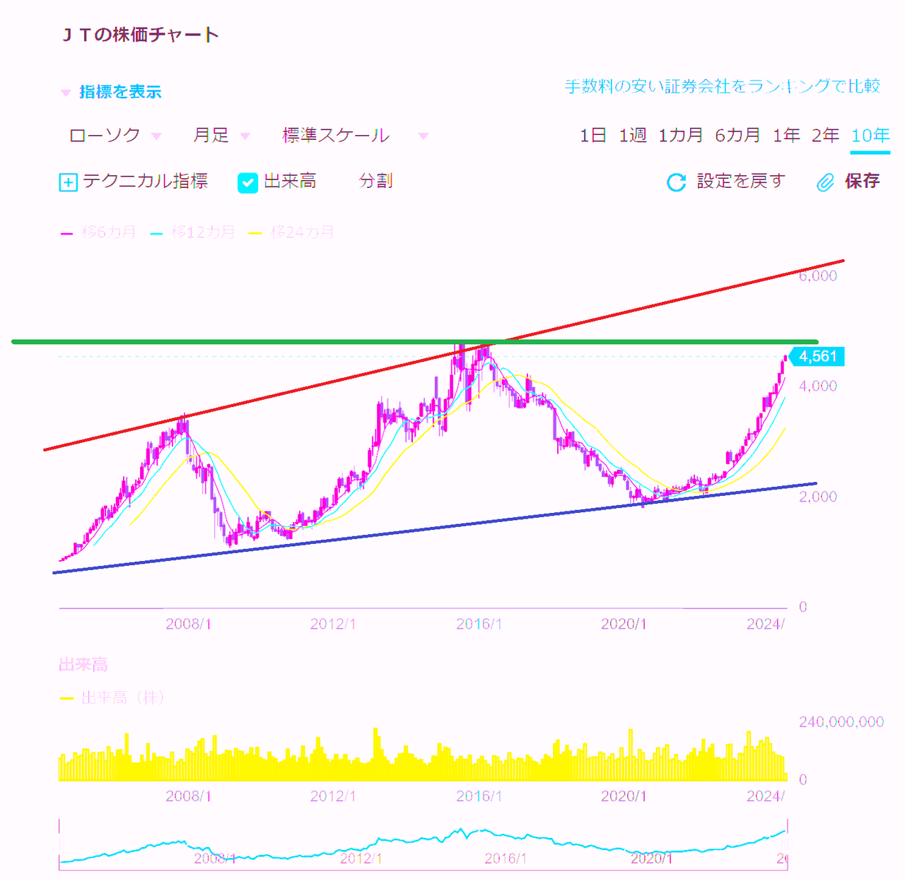 No.442405 ツエー！！ - JT【2914】の掲示板 2024/06/06〜2024/06/12 - 株式掲示板 - Yahoo!ファイナンス