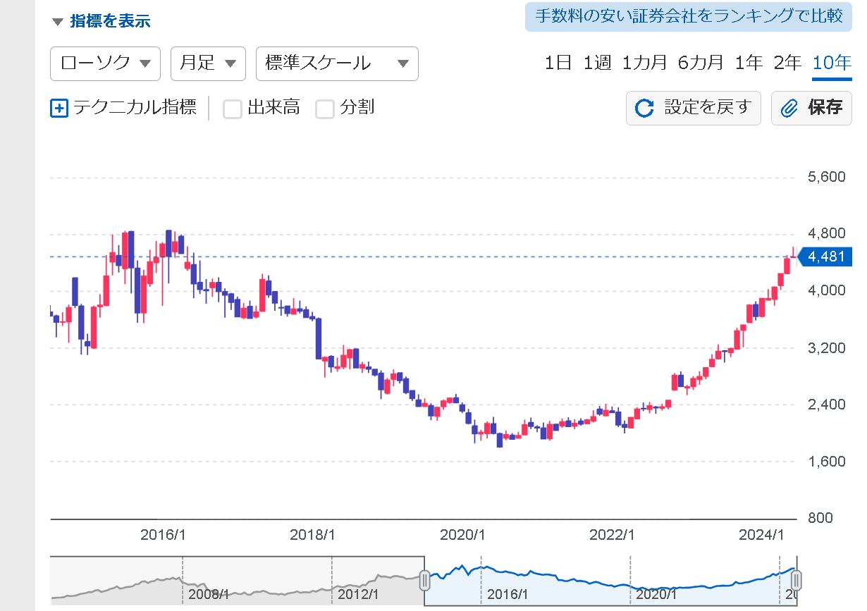 No.443852 ガチホわかってんだが、このチャ… - JT【2914】の掲示板 2024/06/13〜2024/06/19 - 株式掲示板 - Yahoo!ファイナンス