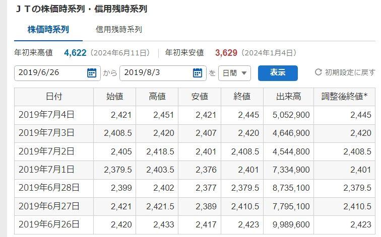 No.445817 大概はどの銘柄も配当以上に下が… - JT【2914】の掲示板 2024/06/26〜2024/06/27 - 株式掲示板 - Yahoo!ファイナンス