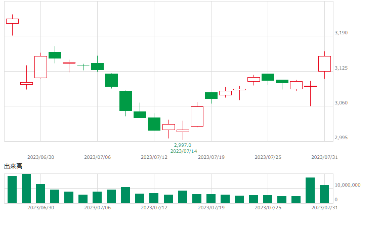 No.450041 去年の配当落ちから7月いっぱい… - JT【2914】の掲示板 2024/07/06〜2024/07/12 - 株式掲示板 - Yahoo!ファイナンス