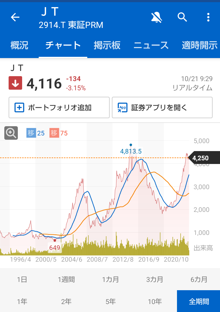 No.467945 このチャートから上がると思うの… - JT【2914】の掲示板 2024/10/15〜2024/10/21 - 株式掲示板 - Yahoo!ファイナンス