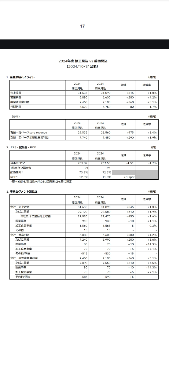 No.471110 配当金は現状維持です。 - JT【2914】の掲示板 2024/10/26〜2024/11/01 - 株式掲示板 - Yahoo!ファイナンス