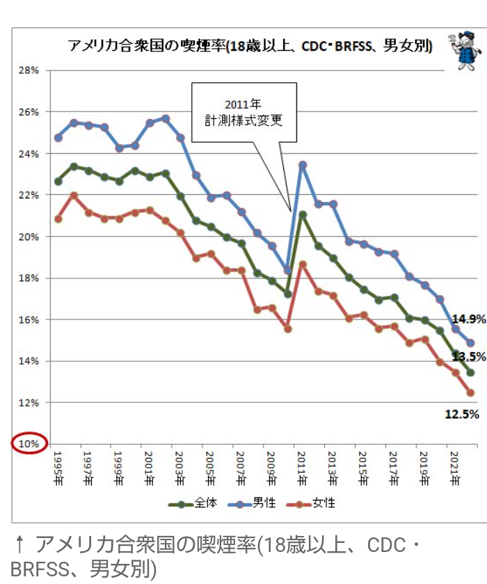 No.474177 チョロっと行っただけでアメリカ… - JT【2914】の掲示板 2024/11/26〜2024/12/08 - 株式掲示板 - Yahoo!ファイナンス