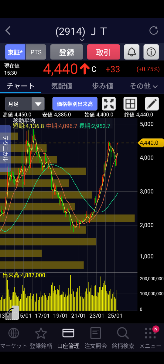 No.493998 これ、月足カップウィズハンドル… - JT【2914】の掲示板 2025/04/24〜2025/05/07 - 株式掲示板 - Yahoo!ファイナンス