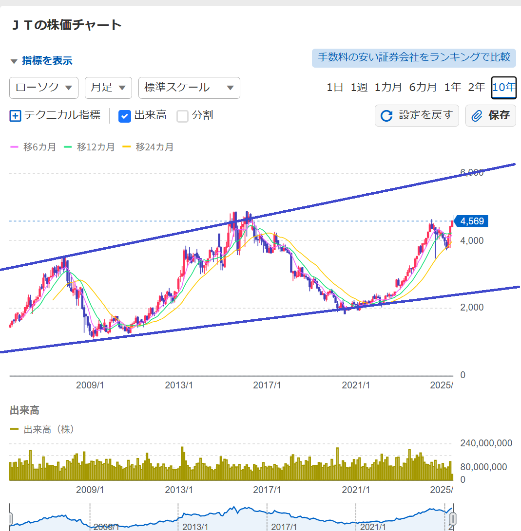 No.495178 過去最高値更新が視野にはいって… - JT【2914】の掲示板 2025/05/08〜2025/05/16 - 株式掲示板 - Yahoo!ファイナンス