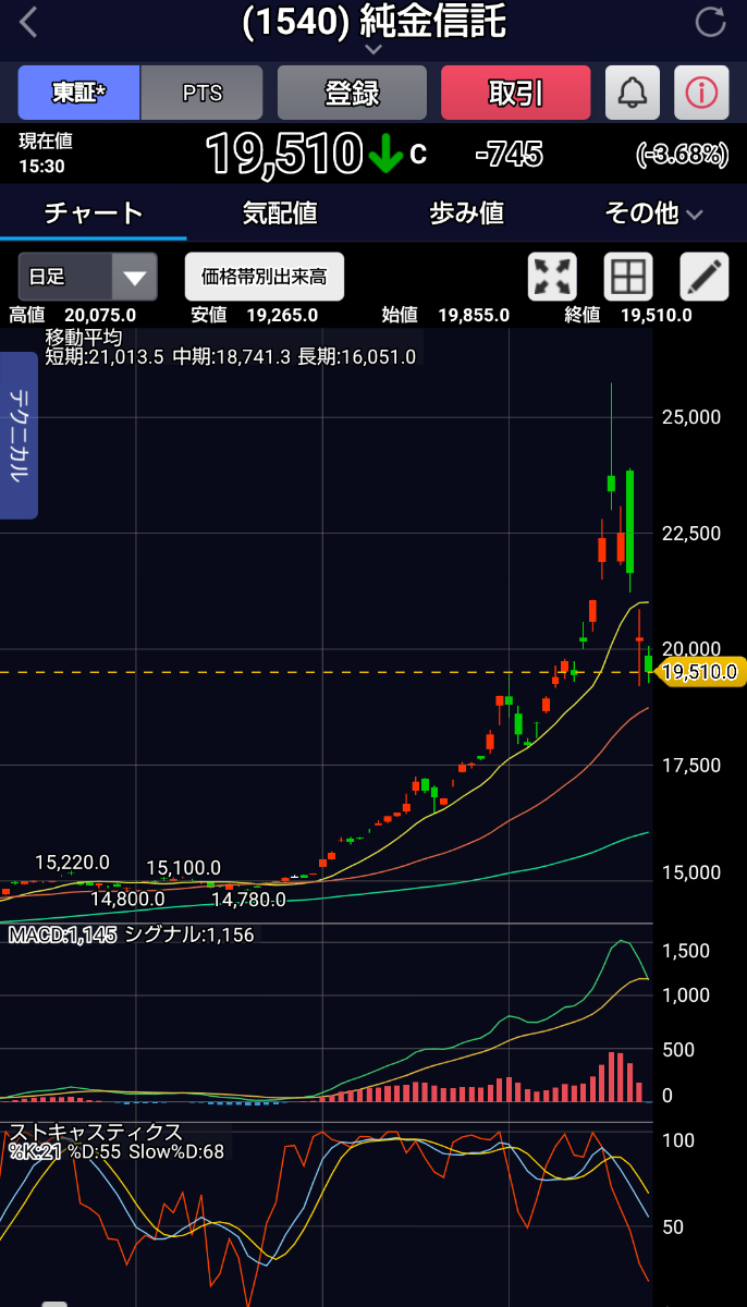 No.2412 1540のMACDがデッドクロ… - SBI・iシェアーズ・ゴールド(H無)【8931A236】の掲示板 2025/10/11〜 - 株式掲示板 - Yahoo!ファイナンス