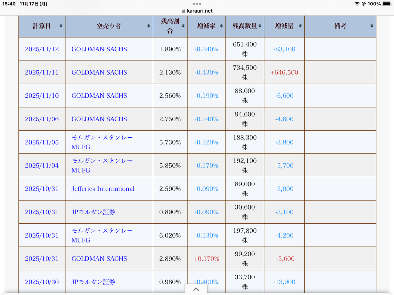 No.77389 空売り族らの株価操作⁉️ 特… - (株)イオレ【2334】の掲示板 2025/11/16〜 - 株式掲示板 - Yahoo!ファイナンス