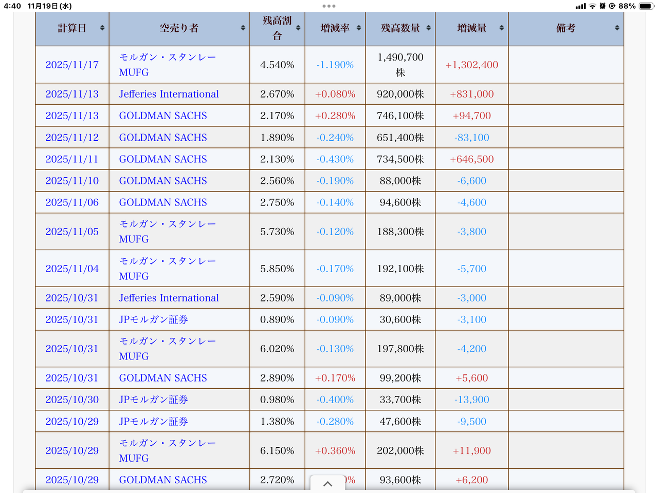 No.78140 これらの大量のカラ売りは、何を… - (株)イオレ【2334】の掲示板 2025/11/19〜 - 株式掲示板 - Yahoo!ファイナンス