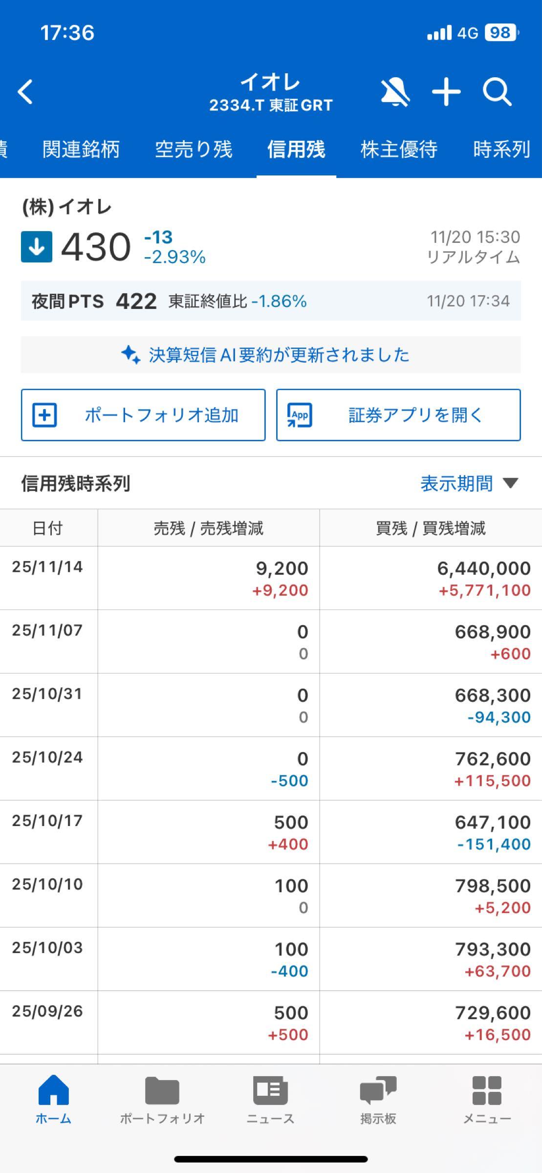 No.78739 買い残やばすぎねーか‼️ - (株)イオレ【2334】の掲示板 2025/11/19〜 - 株式掲示板 - Yahoo!ファイナンス