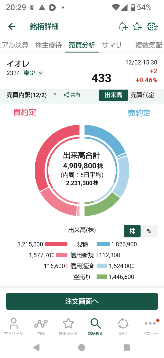 No.81532 今日の売買分析 仰るように空売… - (株)イオレ【2334】の掲示板 2025/11/29〜 - 株式掲示板 - Yahoo!ファイナンス