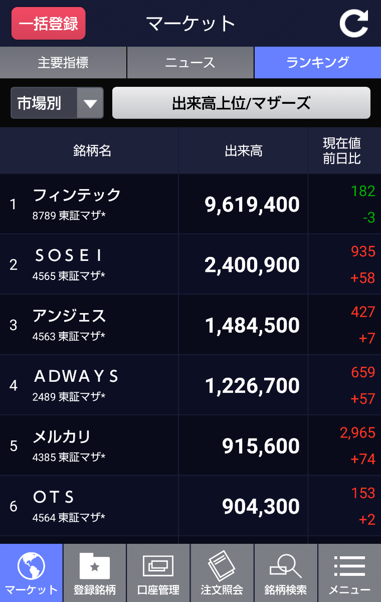 No.643380 出来高1位だったのか… 激しい… - フィンテック グローバル(株)【8789】の掲示板 2018/11/02 - 株式掲示板 - Yahoo!ファイナンス