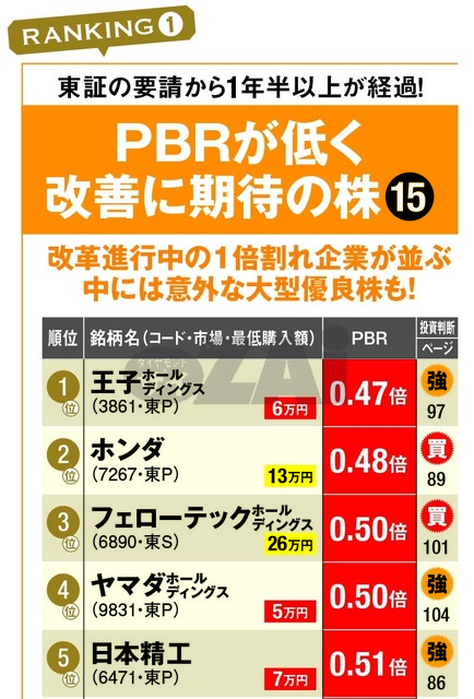 No.214257 ダイヤモンド・ザイには低PBR… - ホンダ【7267】の掲示板 2024/12/21〜2024/12/22 - 株式掲示板 - Yahoo!ファイナンス