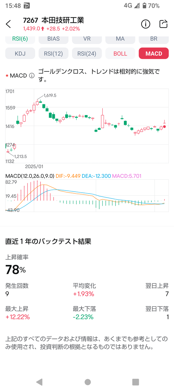 No.267609 MACDはゴールデンクロス … - ホンダ【7267】の掲示板 2025/03/06〜2025/03/10 - 株式掲示板 - Yahoo!ファイナンス