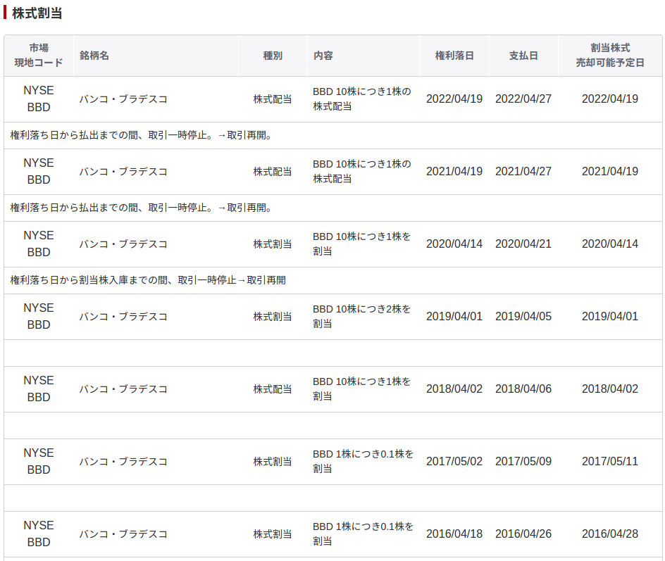 No.81 これまでの株式配当はこんな感じ… - バンコ・ブラデスコ【BBD】の掲示板 - 株式掲示板 - Yahoo!ファイナンス