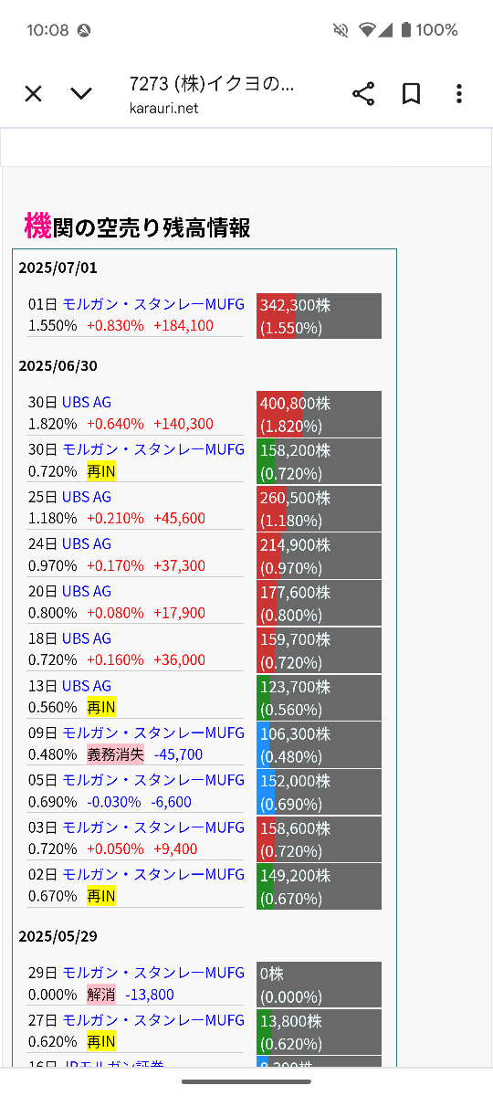 No.14857 モルガンめっちゃ売っとるね笑 - (株)イクヨ【7273】の掲示板 2025/07/02〜2025/07/09 - 株式掲示板 - Yahoo!ファイナンス