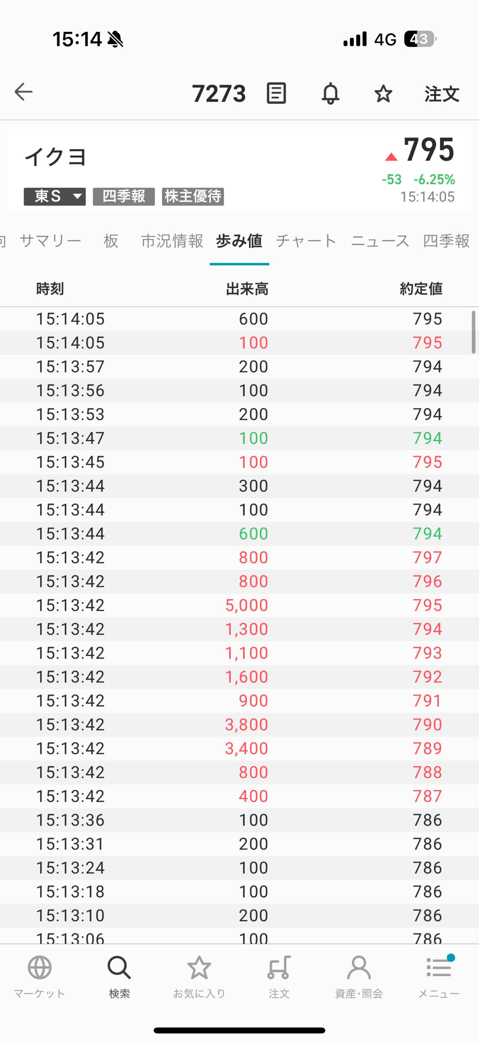 No.16218 漏れてんか？ - (株)イクヨ【7273】の掲示板 2025/07/10〜2025/07/13 - 株式掲示板 - Yahoo!ファイナンス
