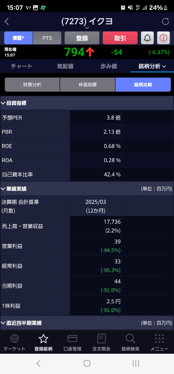 No.16216 このPERの割安感やばすぎ。1… - (株)イクヨ【7273】の掲示板 2025/07/10〜2025/07/13 - 株式掲示板 - Yahoo!ファイナンス