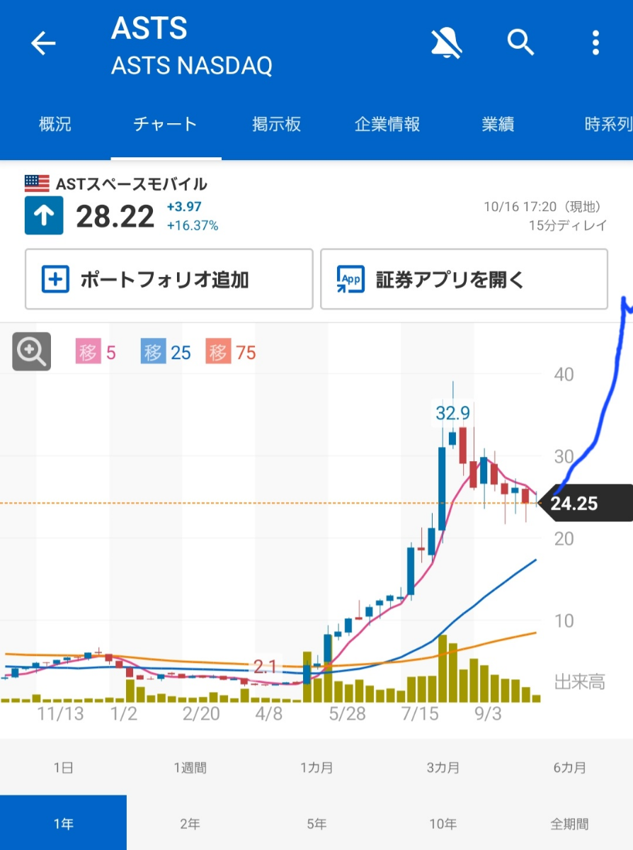 No.7298 N字チャートへの初動！？w - ASTスペースモバイル【ASTS】の掲示板 2024/10/11〜2024/11/13 - 株式掲示板 - Yahoo!ファイナンス