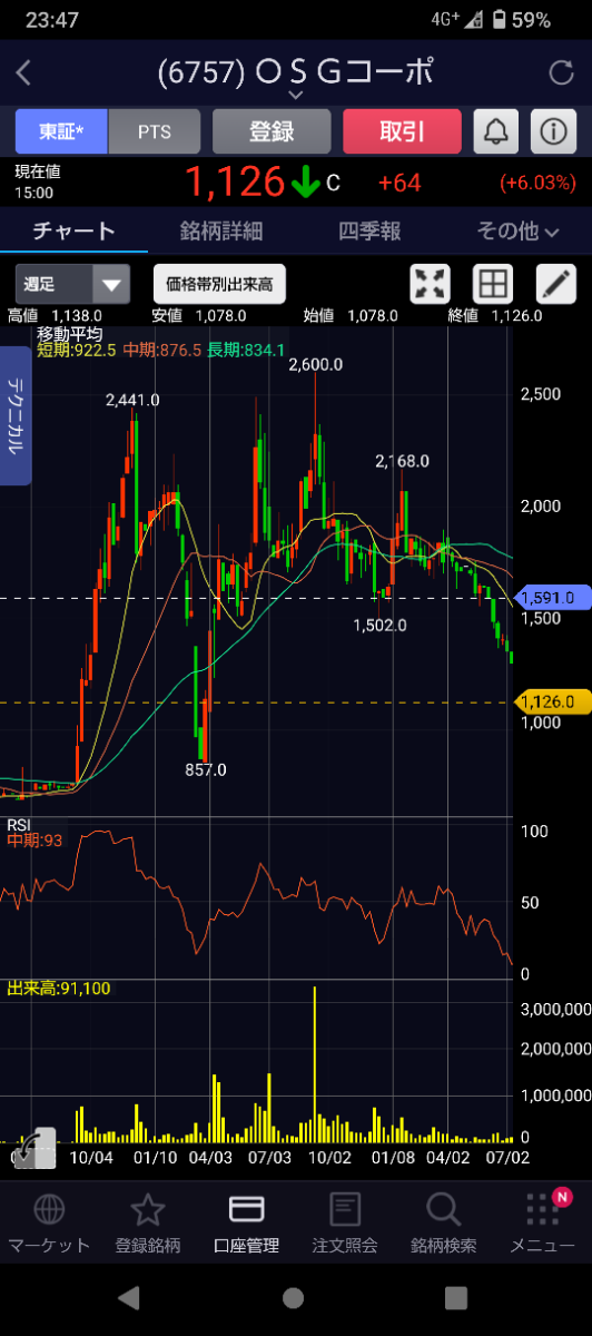 No.10556 ここって過去にも短期間で噴くこ… - (株)OSGコーポレーション【6757】の掲示板 2022/09/13〜 - 株式掲示板 - Yahoo!ファイナンス