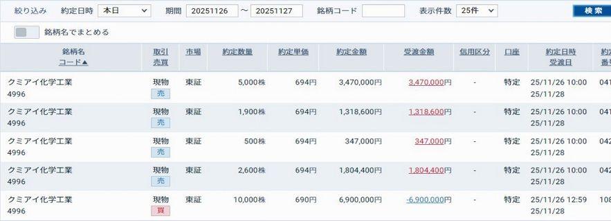 No.18881 買い戻してやった。 配当助兵… - クミアイ化学工業(株)【4996】の掲示板 2025/10/13〜 - 株式掲示板 - Yahoo!ファイナンス