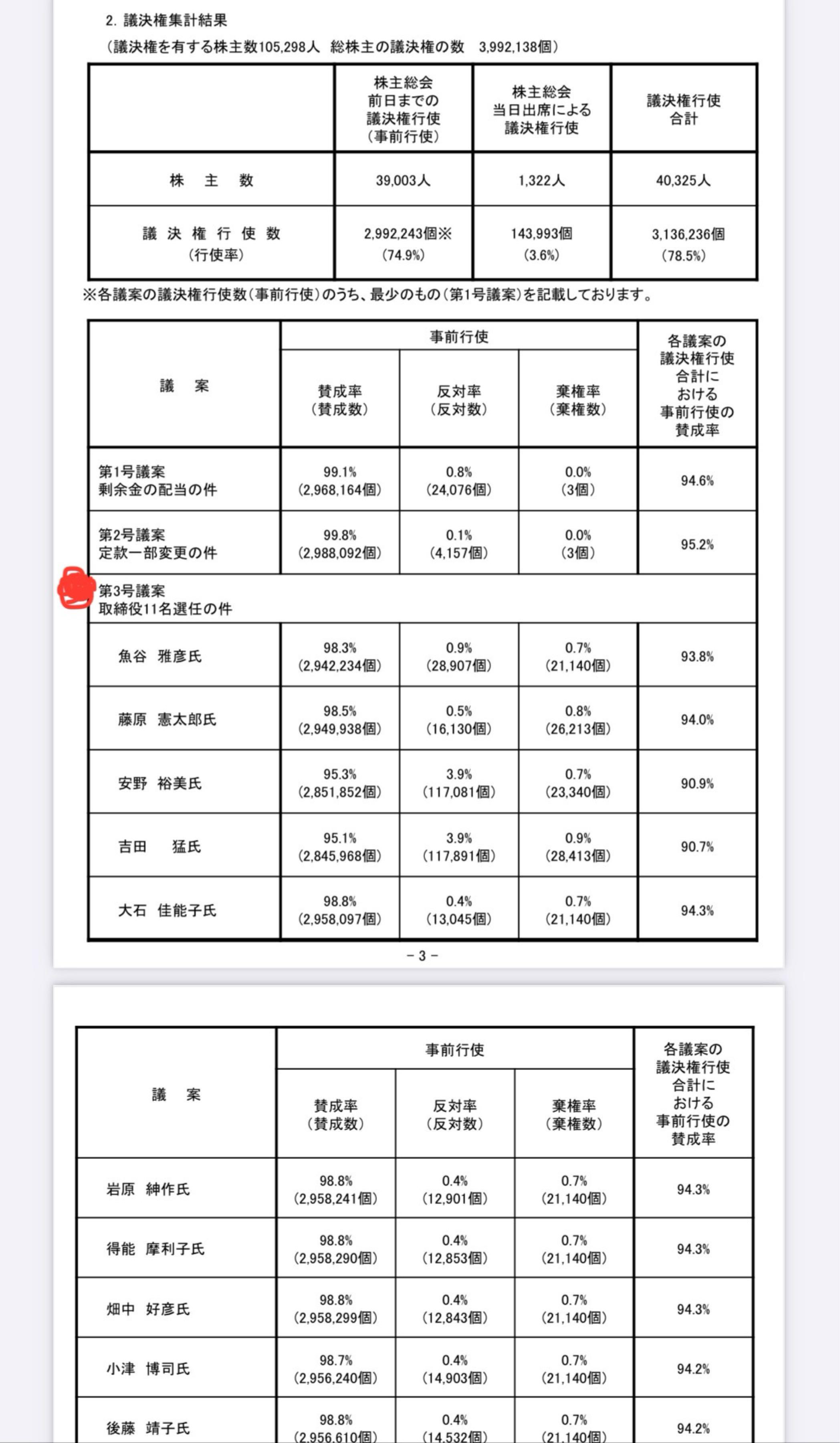 No.118972 Re:資生堂もっとリストラしろよ。… - (株)資生堂【4911】の掲示板 2025/02/07〜2025/02/12 - 株式掲示板 - Yahoo!ファイナンス
