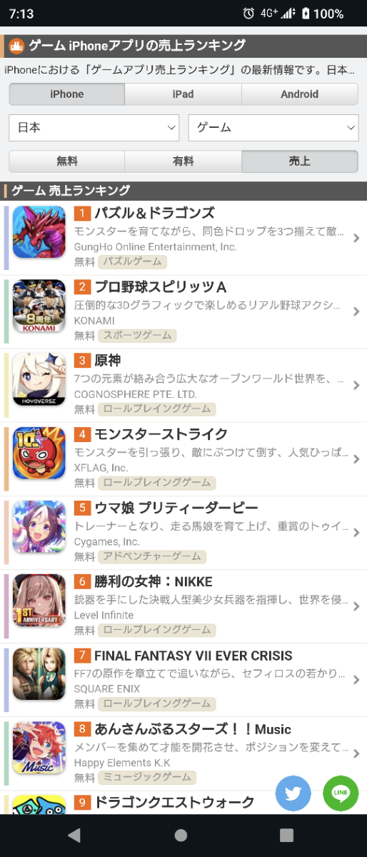 No.892341 久々1位奪還 - ガンホー・オンライン・エンターテイメント(株)【3765】の掲示板 2023/09/16〜2023/11/17 - 株式掲示板 - Yahoo!ファイナンス