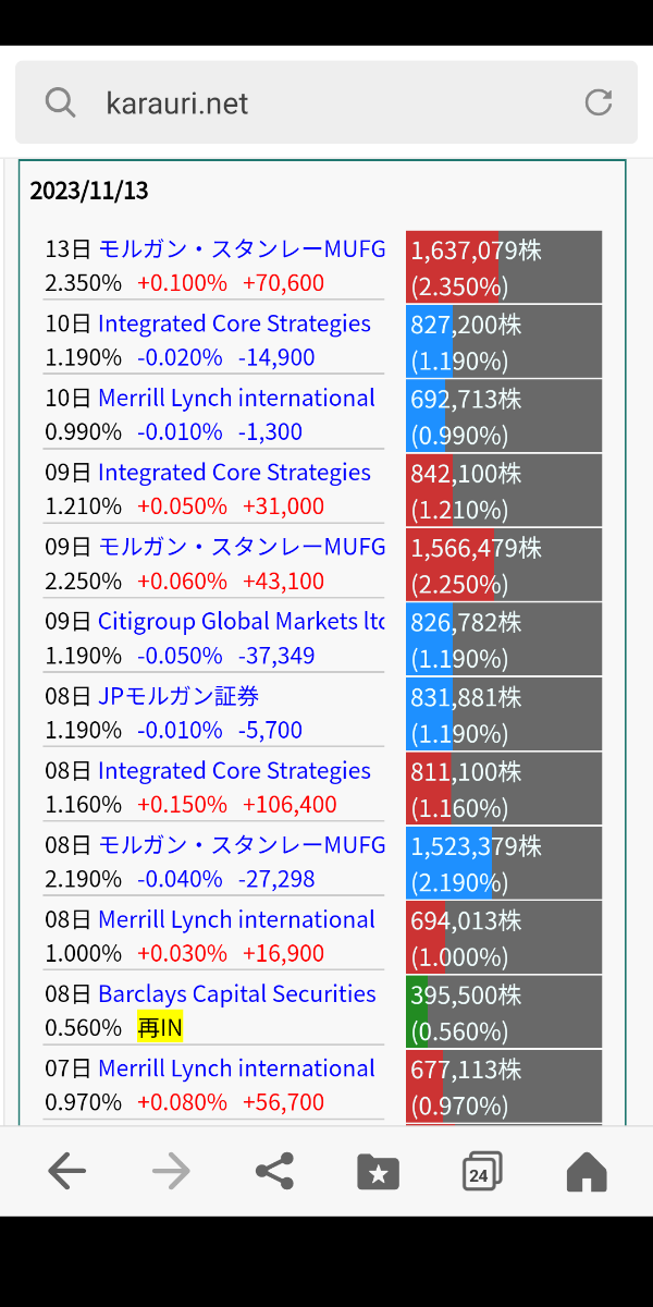 No.113923 機関がさらに空売り追加 - 円谷フィールズホールディングス(株)【2767】の掲示板 2023/11/15〜2023/11/16 - 株式掲示板 - Yahoo!ファイナンス