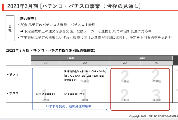 No.78441 1Q、2Qの5機種は既に完売！… - 円谷フィールズホールディングス(株)【2767】の掲示板 2022/08/09〜2022/10/15 - 株式掲示板 - Yahoo ...