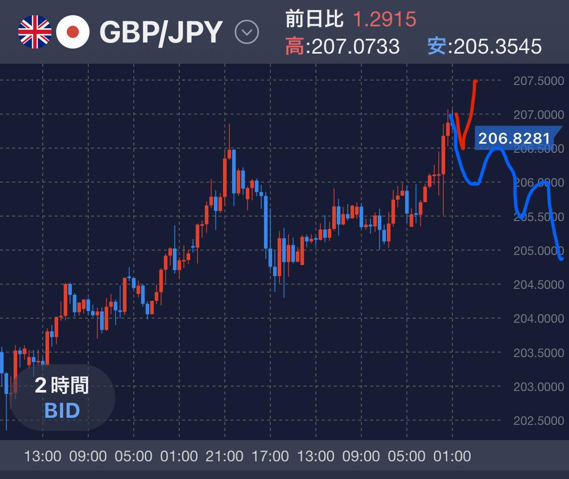 No.38 本命は206.0ですが抜けた後… - たったけfxの掲示板 - FX、為替掲示板 - Yahoo!ファイナンス