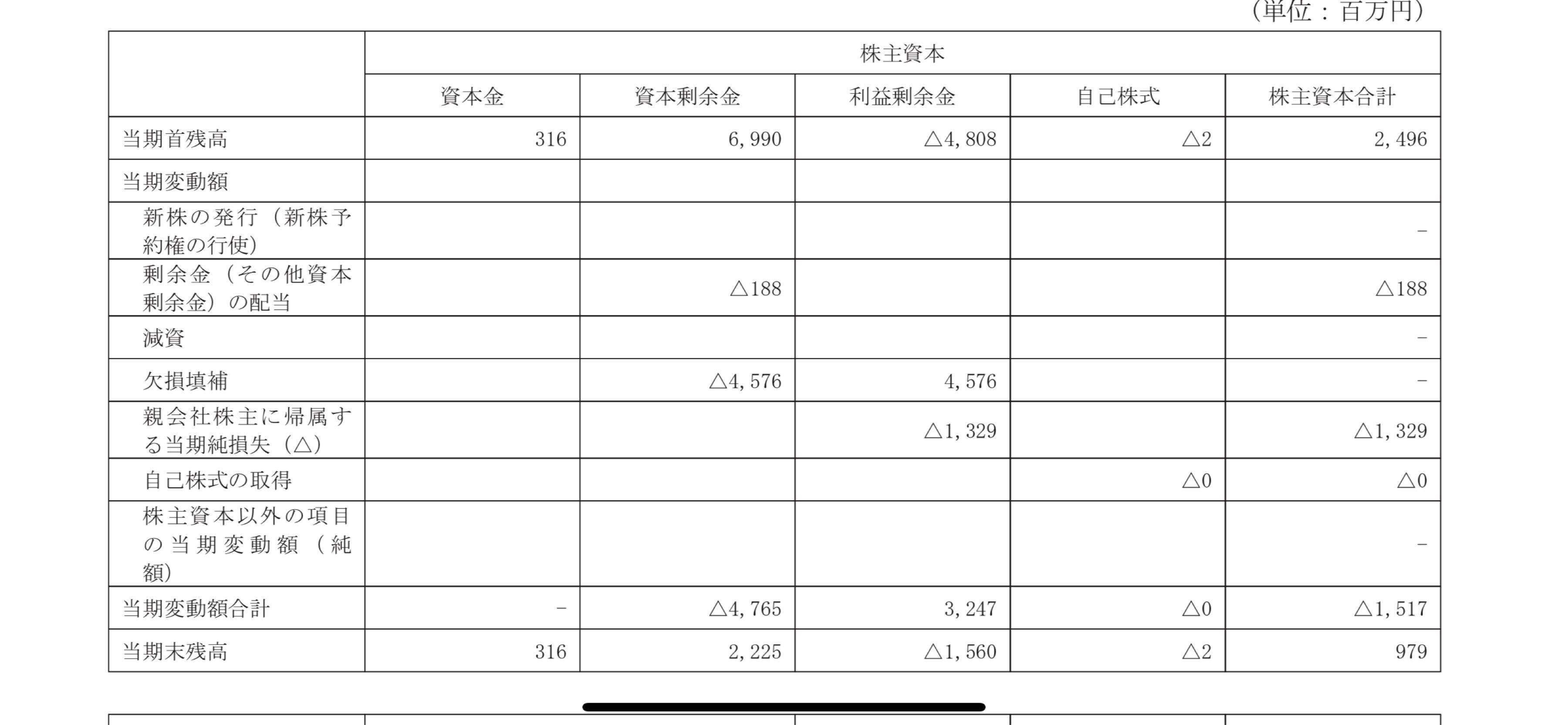 No.30727 決算での欠損補填 - (株)ヴィア・ホールディングス【7918】の掲示板 2024/05/13〜2024/09/10 - 株式掲示板 - Yahoo!ファイナンス