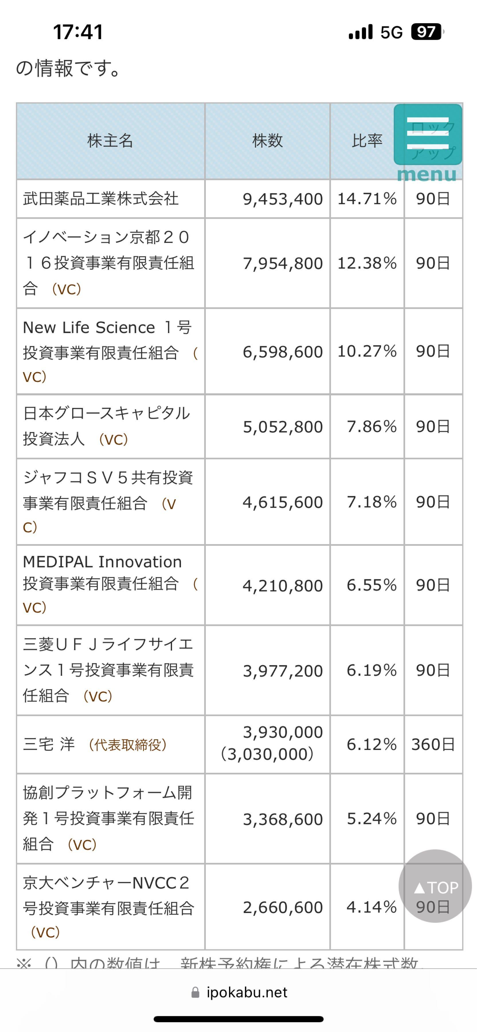 No.15188 ロックアップ解除日9月 89%… - Chordia Therapeutics(株)【190A】の掲示板 2024/07/24〜2024/07/25 - 株式掲示板 ...