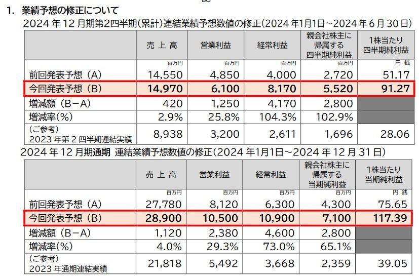 No.105984 1Q,2Qの業績予想はもの凄く… - (株)ジャパンインベストメントアドバイザー【7172】の掲示板 2024/07/17〜2024/08/01 - 株式掲示板 ...