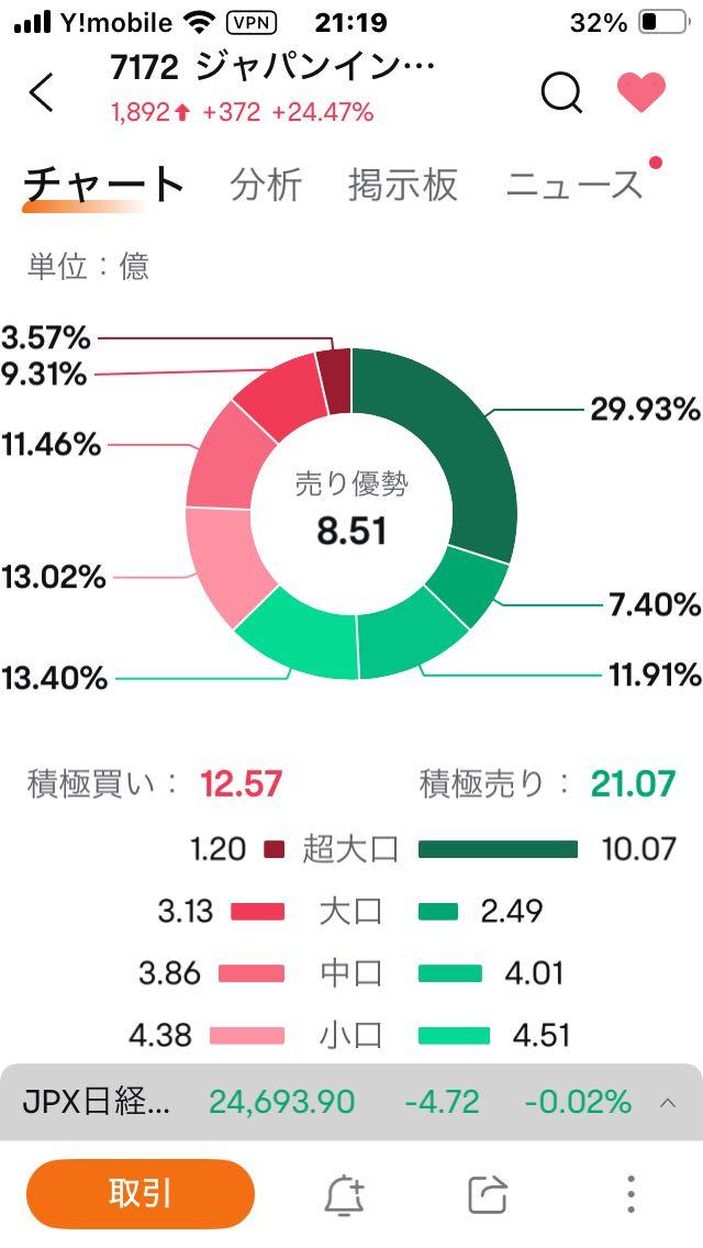 No.109668 これだけ既に大口が売り抜けされ… - (株)ジャパンインベストメントアドバイザー【7172】の掲示板 2025/01/18〜2025/02/12 - 株式掲示板 ...