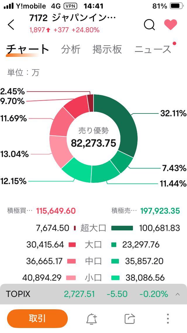 No.109604 超大口は着々と売り抜けてますね… - (株)ジャパンインベストメントアドバイザー【7172】の掲示板 2025/01/18〜2025/02/12 - 株式掲示板 ...