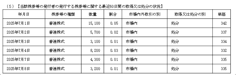 No.31019 東レが市場内売却しているんです… - フジプレアム(株)【4237】の掲示板 2025/02/23〜 - 株式掲示板 - Yahoo!ファイナンス