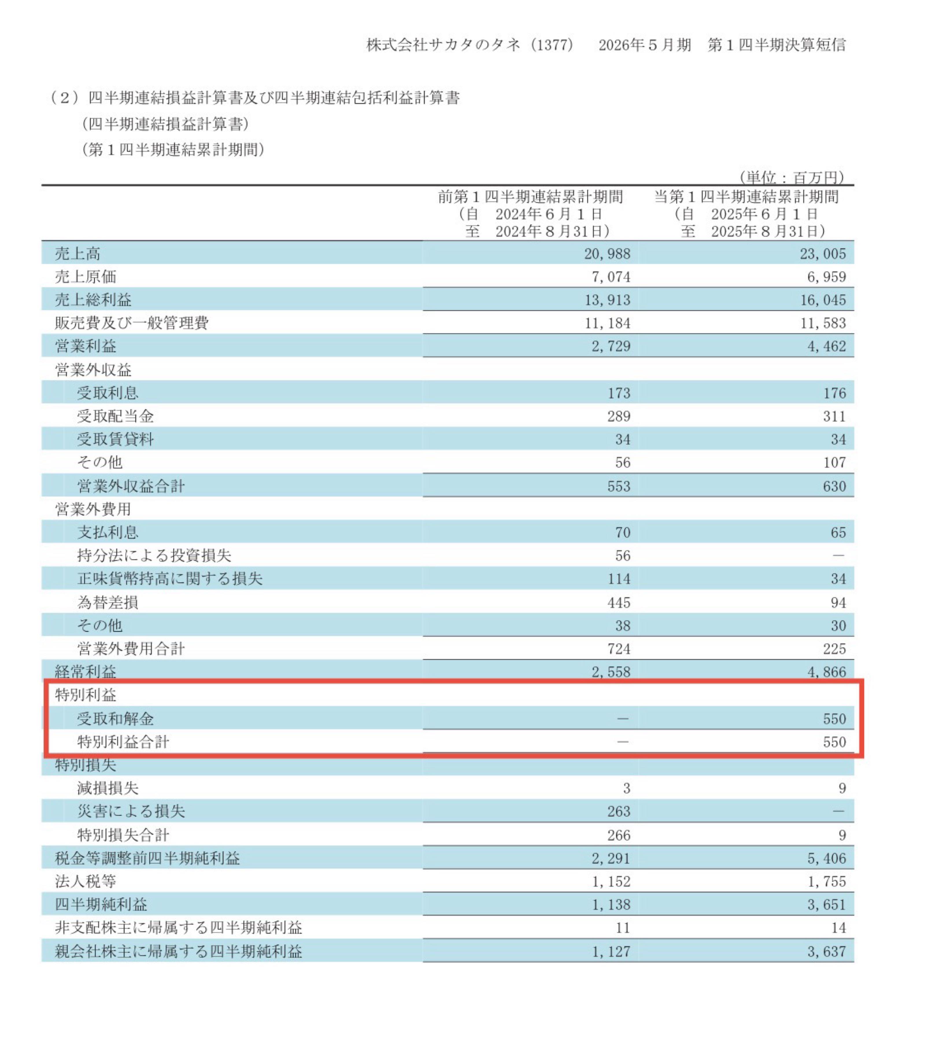 No.10996 Re:和解金の金額が見当たらないので… - (株)サカタのタネ【1377】の掲示板 2025/09/26〜 - 株式掲示板 - Yahoo!ファイナンス