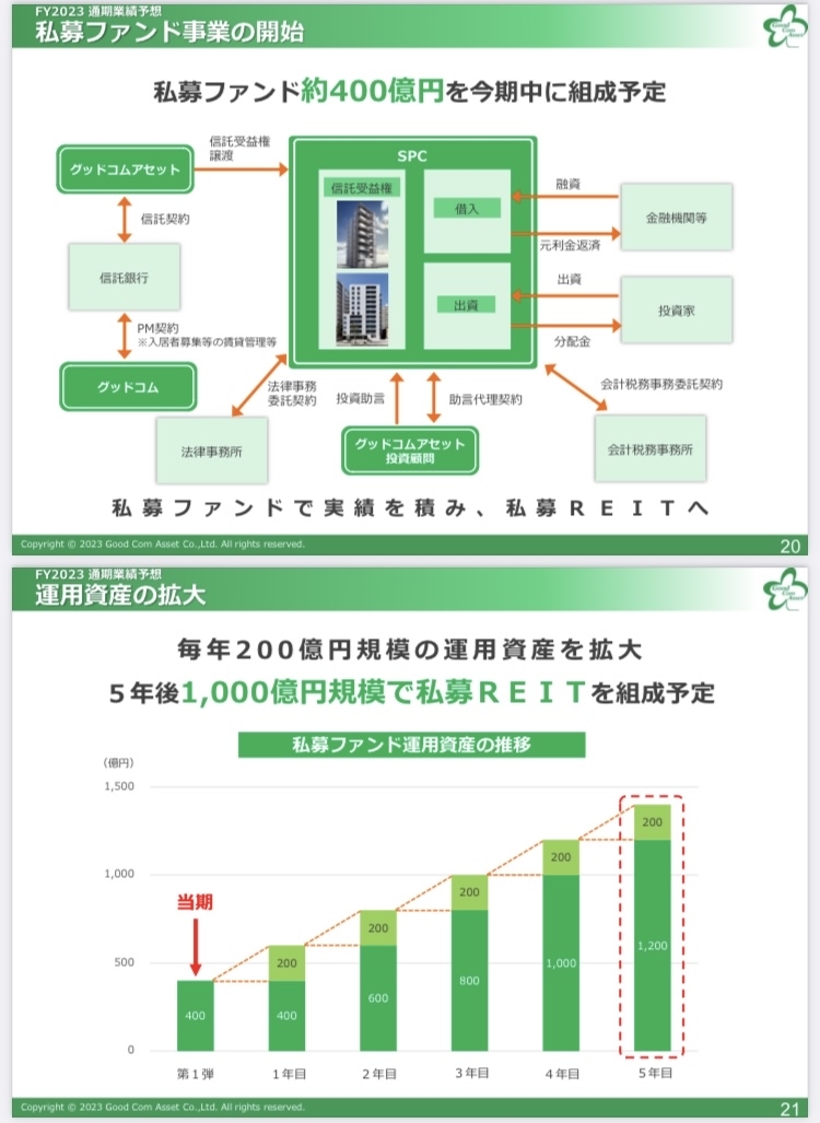 No.19509 Re:Re:私募リートと思っていたのが私募… - (株)グッドコムアセット【3475】の掲示板 2023/09/13〜2023/12/07 - 株式掲示板 - Yahoo ...