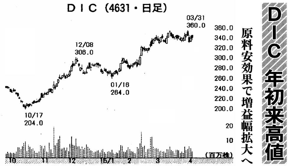 No.16340 【 10年前（2015年) 】… - DIC(株)【4631】の掲示板 2024/08/28〜 - 株式掲示板 - Yahoo!ファイナンス