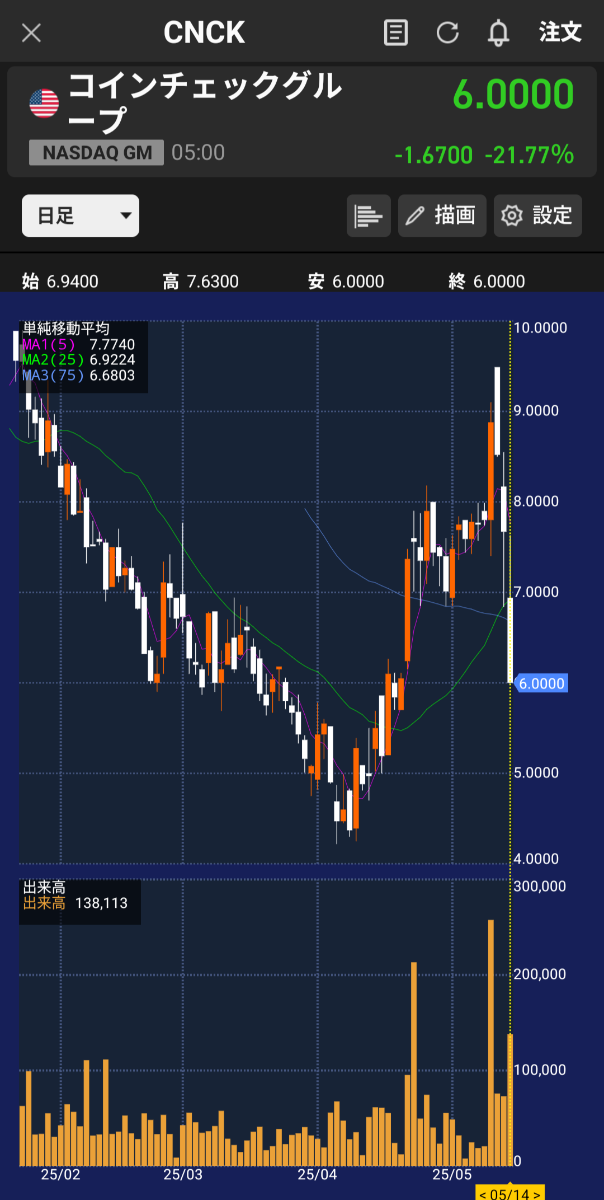 No.991435 むしろなぜ9ドル台に一時期戻し… - マネックスグループ(株)【8698】の掲示板 2025/04/24〜2025/05 ...