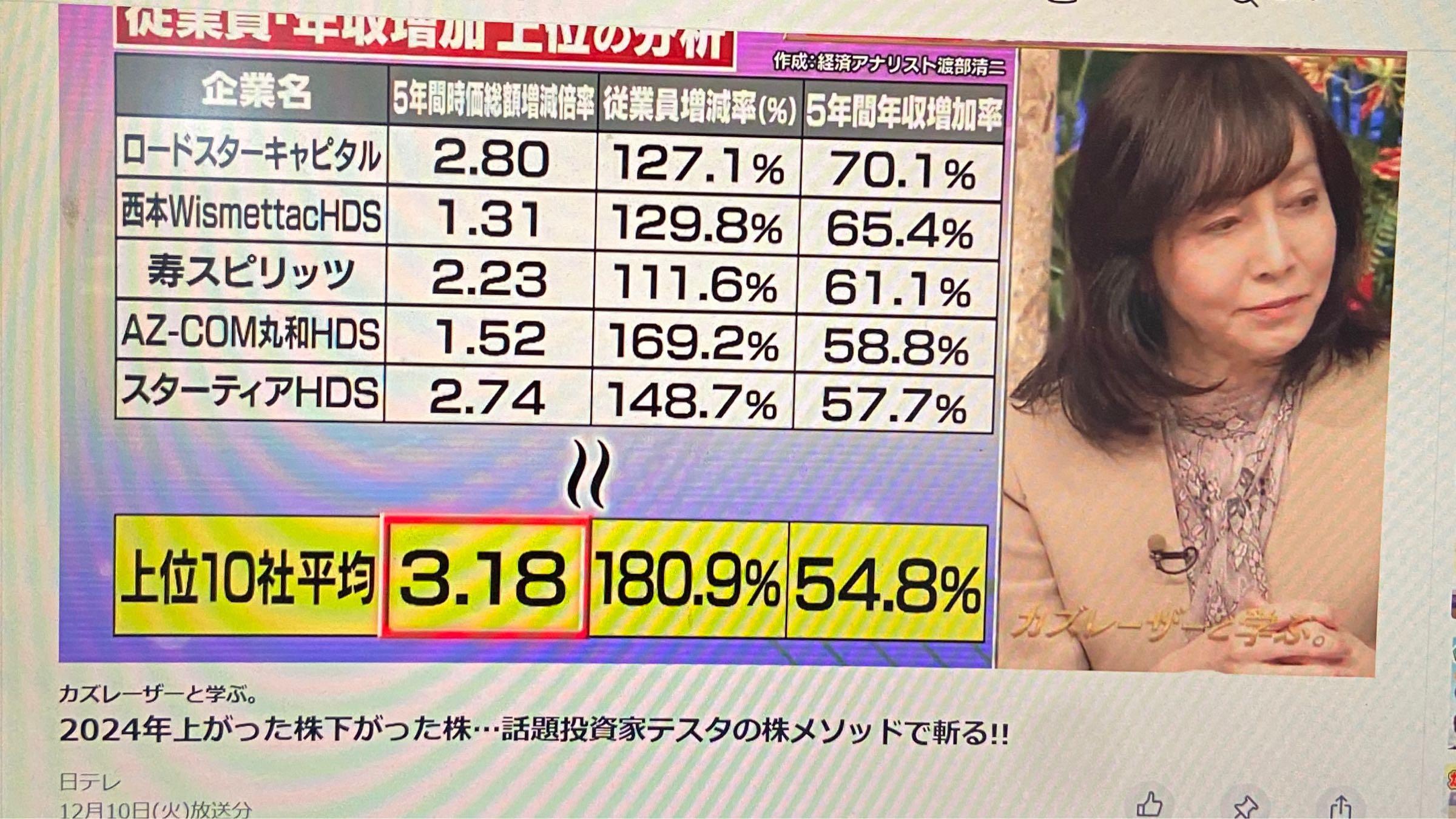 No.62032 先日のTV番組で見ました。 - ロードスターキャピタル(株)【3482】の掲示板 2024/11/09〜2025/01/15 - 株式掲示板 - Yahoo!ファイナンス