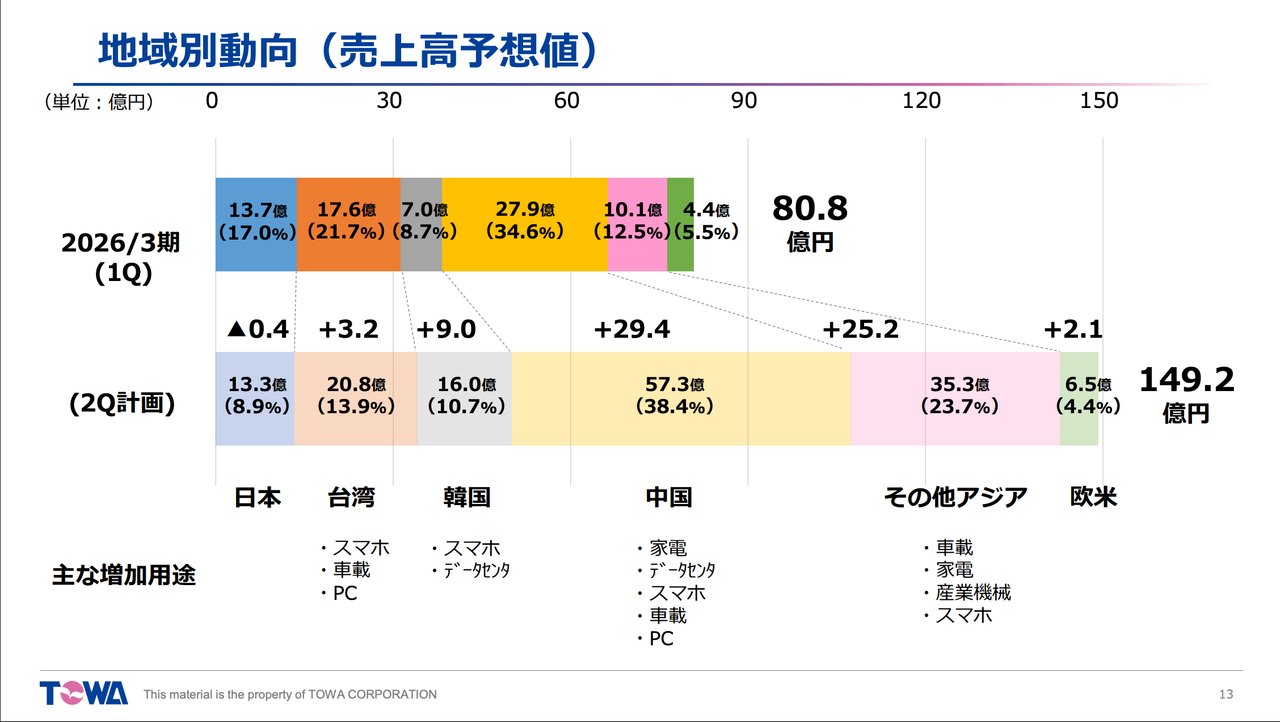 No.152025 画像は、8月上旬の1Q決算発表… - TOWA(株)【6315】の掲示板 2025/10/16〜 - 株式掲示板 - Yahoo!ファイナンス