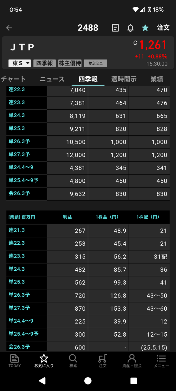No.55278 四季報の売上利益成長予想 ち… - JTP(株)【2488】の掲示板 2024/09/19〜2025/09/25 - 株式掲示板 - Yahoo!ファイナンス