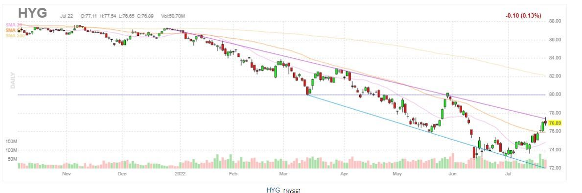No.975 確かに今朝までのHYGのチャー… - iシェアーズ 米ドル建ハイイールド社債ETF(H有)【1497】の掲示板 〜2022/07/27 - 株式掲示板 - Yahoo!ファイナンス
