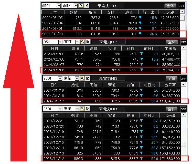 No.1873730 前日比ー40円前後だと 4営… - 東京電力ホールディングス(株)【9501】の掲示板 2024/03/09〜2024 ...